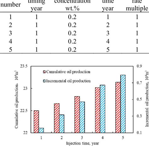 Development Schemes Of Polymer Flooding Under Different Injection Time Download Scientific