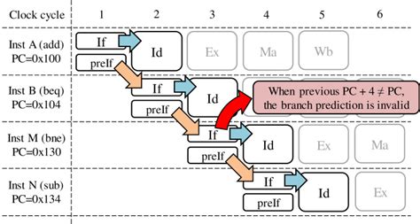 Rvcorep An Optimized Risc V Soft Processor Of Five Stage Pipelining