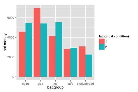 R Qplot Factor By Condition Stack Overflow