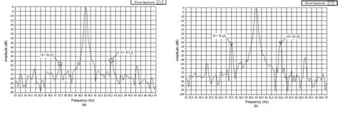 Spectrum Of Current A Loaded Healthy Motor B Loaded Motor With