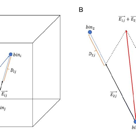 Diagram Of Error Vector Resultant A The Error Vector Eij Between