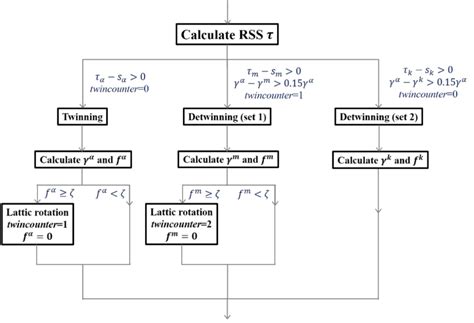 Flow Chart Of Part Of The Algorithm Concerning TDT Activation And Rotation Download