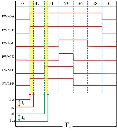 Pwm Switching Sequence Of Sector I With Sampling Instants Download Scientific Diagram