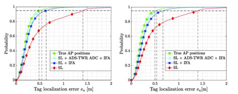 Cdf Of The Localization Error E U For Gn And Lm Algorithms Considering