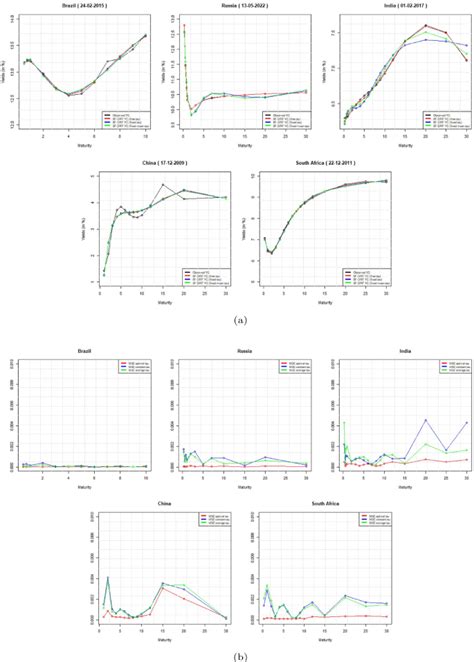 Optimal Time Varying Parameters In Yield Curve Modeling And Forecasting