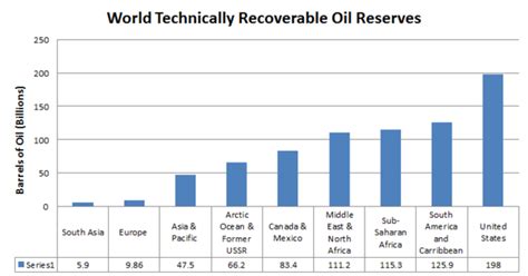 How Much Oil Is Really In The U S The Atlantic