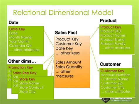 Ppt Kimball Method Dimensional Modeling Powerpoint Presentation Free