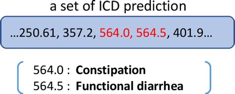 figure 1 from modeling diagnostic label correlation for automatic icd