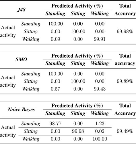 Table 4 From Design Of A Wearable Sensing System For Human Motion