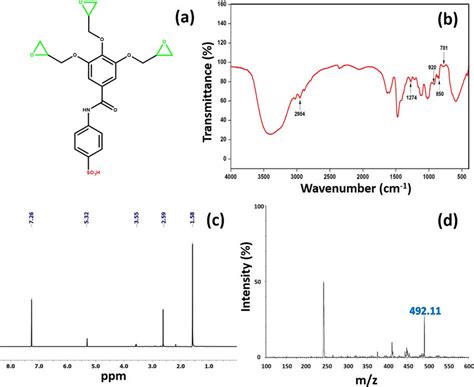 A Structure B Ftir C Nmr And D Esi Ms Of Gallic Acid Based