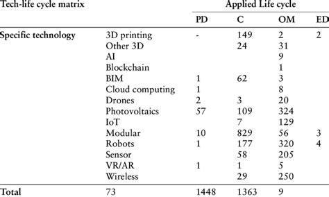 Matrix Analysis Of Emerging Technologies In Full Life Cycle Download Scientific Diagram