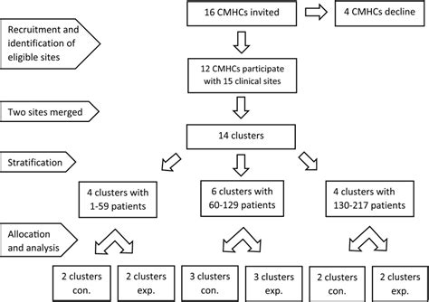 Flow Diagram Of The Recruitment Stratification Allocation And