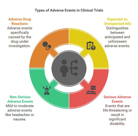 Adverse Event Reporting In Clinical Trials