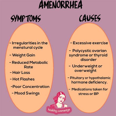 Amenorrhea Disease