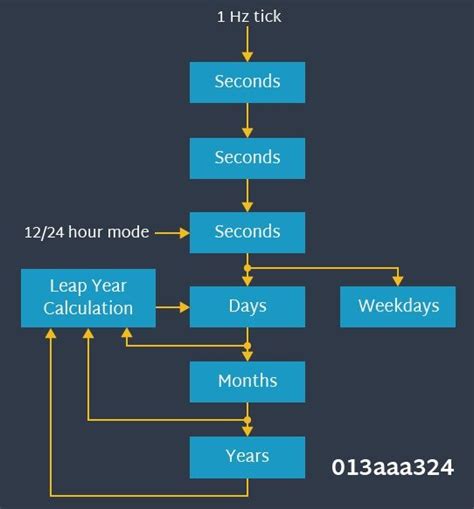 Real Time Clock Or RTC How Does This Hardware Work ITIGIC