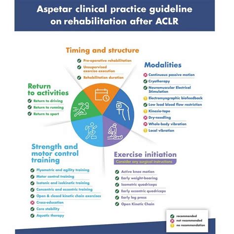 Aspetar Clinical Practice Guideline On Rehabilitation Aclr Team Acl