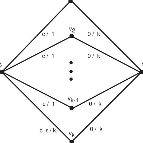tight example for the xed charge network design algorithm edges are