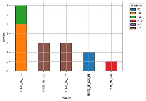 Python How To Plot A Stacked Bar Chart For Pandas Grouped Features Stack Overflow