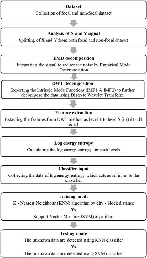 Flowchart Depicting The Stages Involved In Classification Download Scientific Diagram