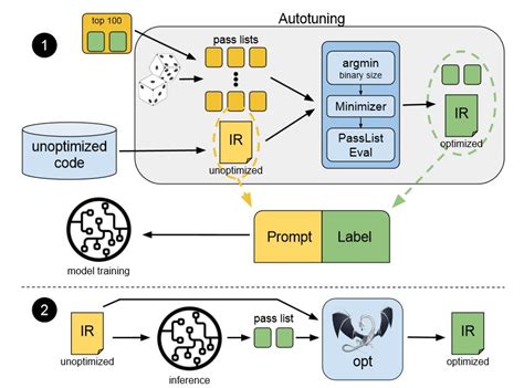 Metas Llm Compiler For Code Optimization Hrithik Kanoje Posted On