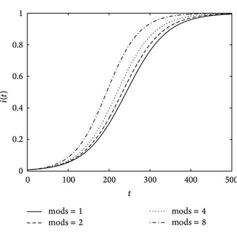 Average Density Of Infected Nodes I T Versus Time T In Sir Model β 1