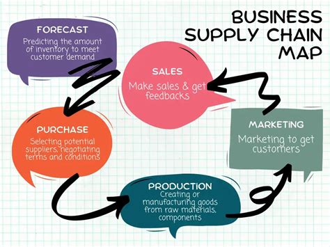 Supply Chain Management Definition Process Flow And Best Practices