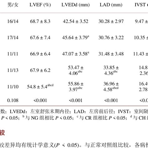Comparison Of Clinical And Conventional Echocardiographic Measurements
