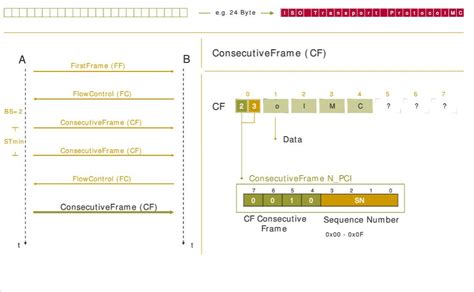 【uds Unified Diagnostic Service】2 Network Layer Protocol 2—data