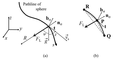 a definition of natural coordinate system based on the sphere