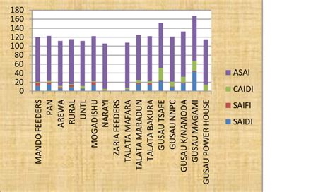 Kaduna Distribution Network Reliability Indices Download Scientific Diagram