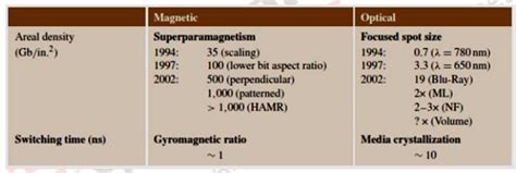 Magnetic Data Storage Nanoscience And Nanotechnology Ii