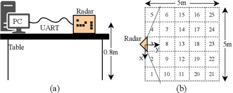 Figure 2 From Static Human Localization Using Fmcw Mimo Radar