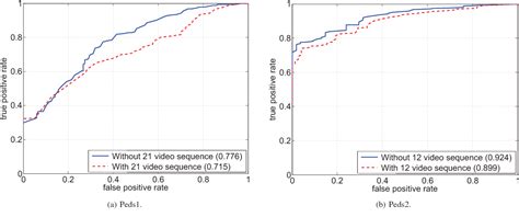 Figure 4 From Histograms Of Optical Flow Orientation And Magnitude To Detect Anomalous Events In