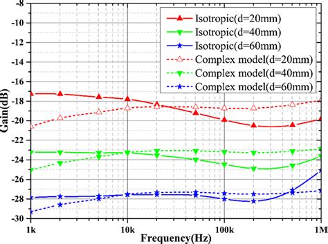 Complex Attenuation Model And Isotropic Experimental Results Download Scientific Diagram
