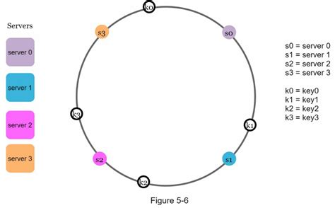 aman s ai journal consistent hashing