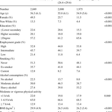Trajectories Predicted Values From Mixed Model Of Global Cognitive