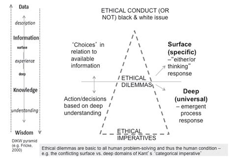 Surface Vs Deep Level Knowledge Building Responses To Ethical Dilemmas