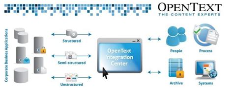 Opentext Integration Center In 2022 Reviews Features Pricing