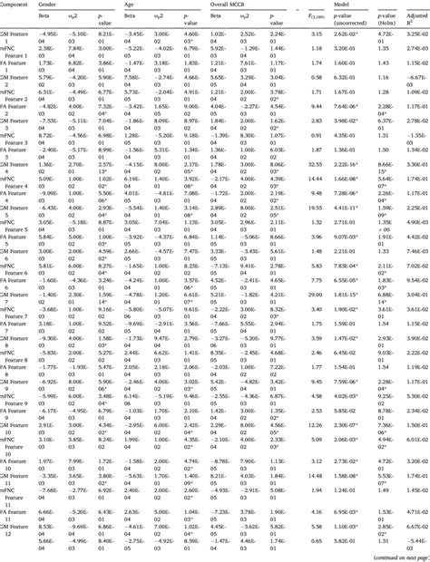 Regressions Across Components Download Scientific Diagram