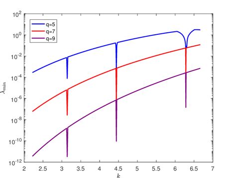 Minimal Absolute Eigenvalues Of The Matrix A K See Remark 2