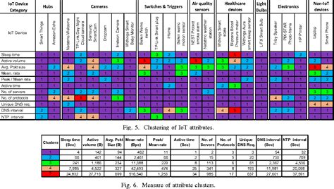 Figure 5 From Characterizing And Classifying Iot Traffic In Smart