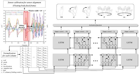 Wearable Inertial Sensor Based Hand Guiding Gestures Recognition Method Robust To Significant