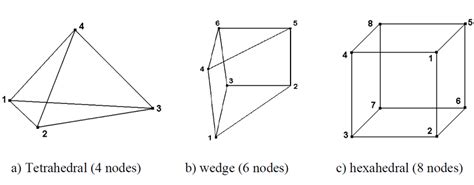 9 Element Types Tetrahedral Wedge And Hexahedral Abaqus 2011