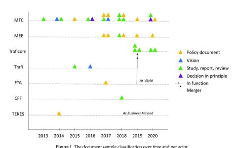 The Document Sample Classification Over Time And Per Actor Download