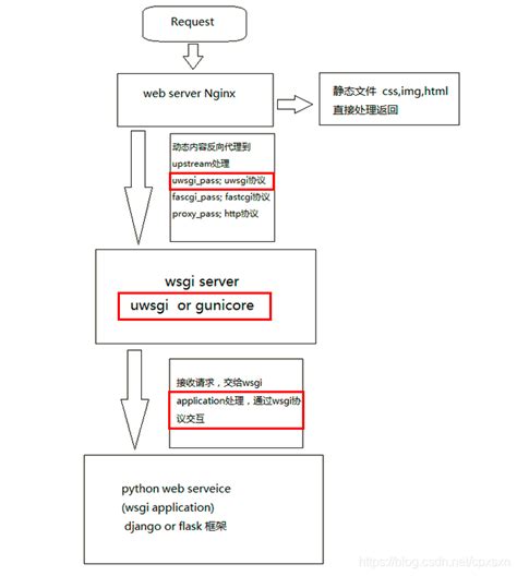 nginx uwsgi django 处理请求详解 csdn博客