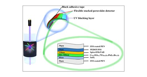 Flexible Stacked Perovskite Photodetectors For High Efficiency Multicolor Fluorescence Detection