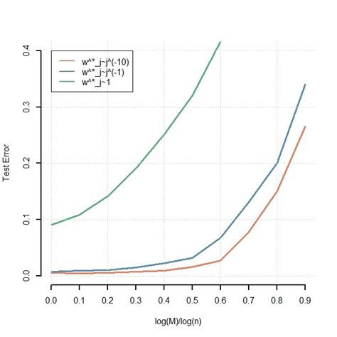 left test error for dsgd with n 1000 2000 3000 and different m