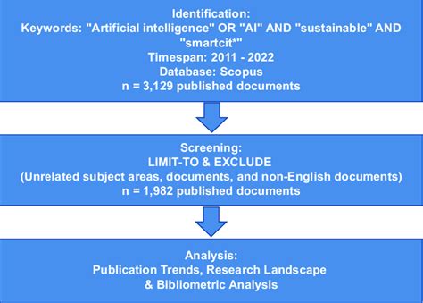 Flowchart Methodology For The Selection Screening And Analysis Of