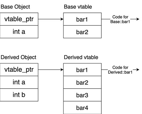 C Inheritance Memory Model In This Article Were Going To Dive