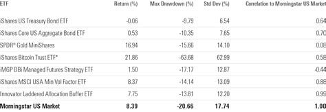 How Etf Diversifiers Performed During Market Turmoil Morningstar